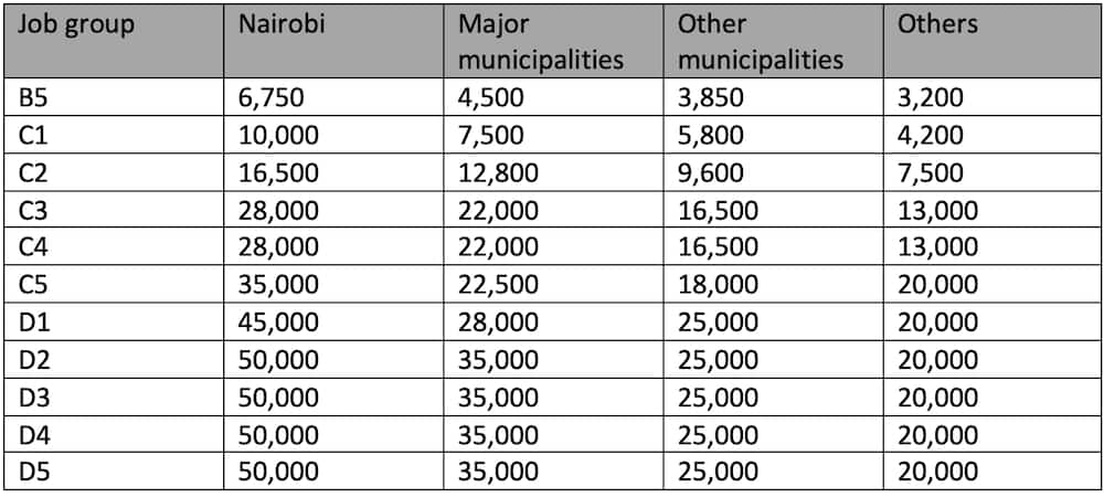 TSC C2 Salary Scale