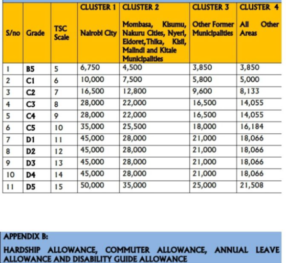 TSC promoted Teachers C3C2 Allowances